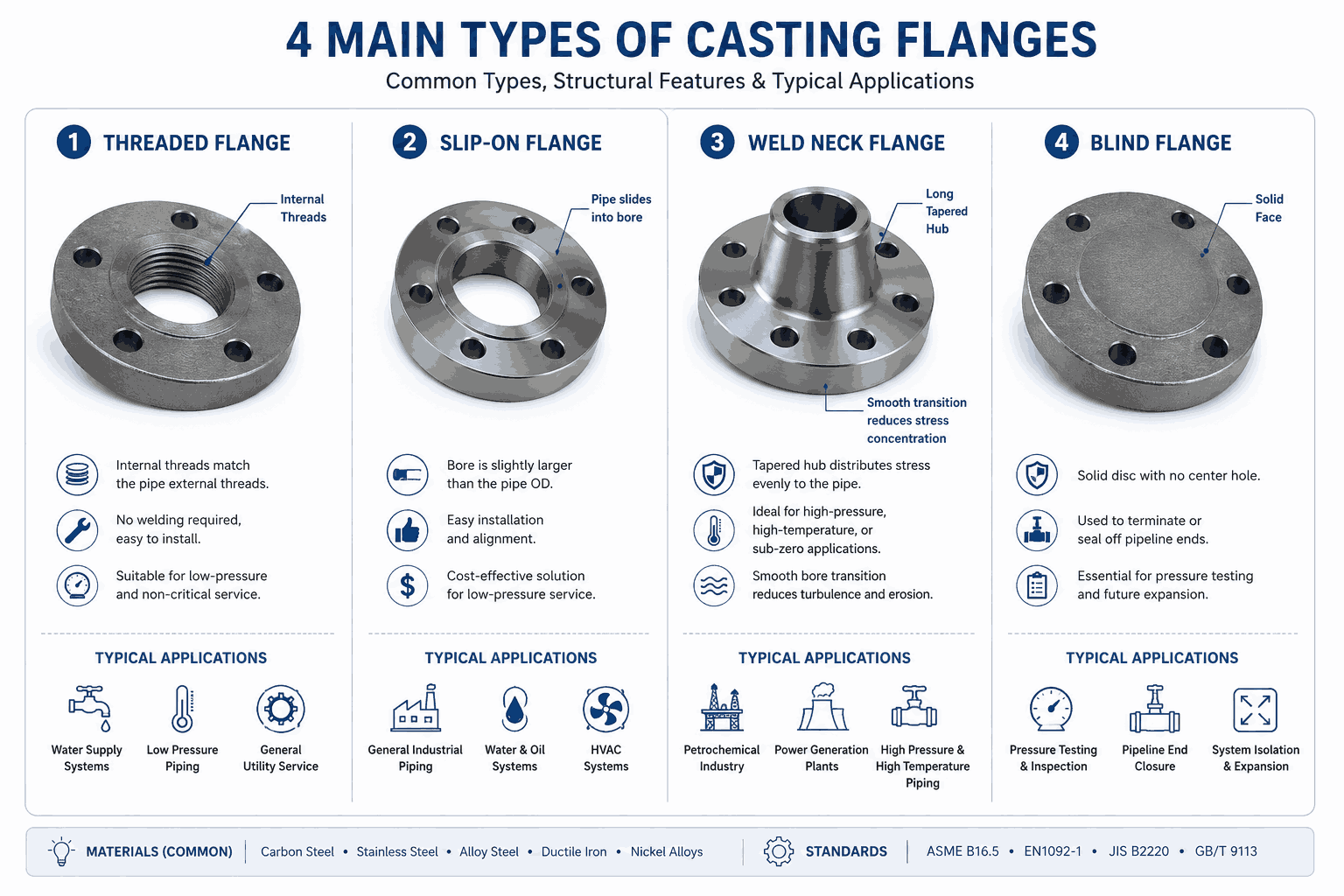 Casting Flange & Flange Casting: Types, Uses & Industrial Benefits